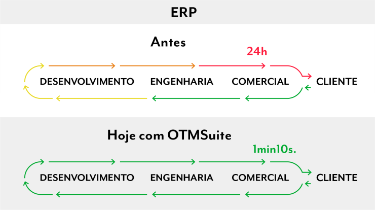 TABONE: performance beneficiada com OTMSuite – Otimiza Consultoria